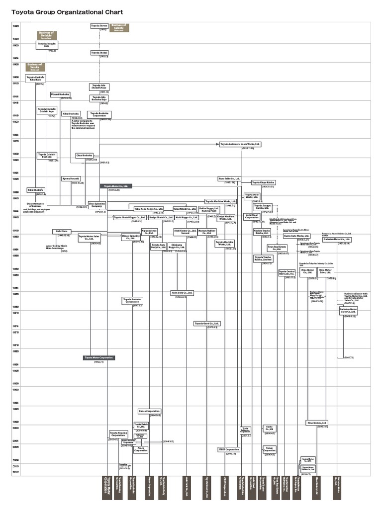 Organization Chart of TOYOTA | PDF | Toyota | Car Manufacturers Of Japan