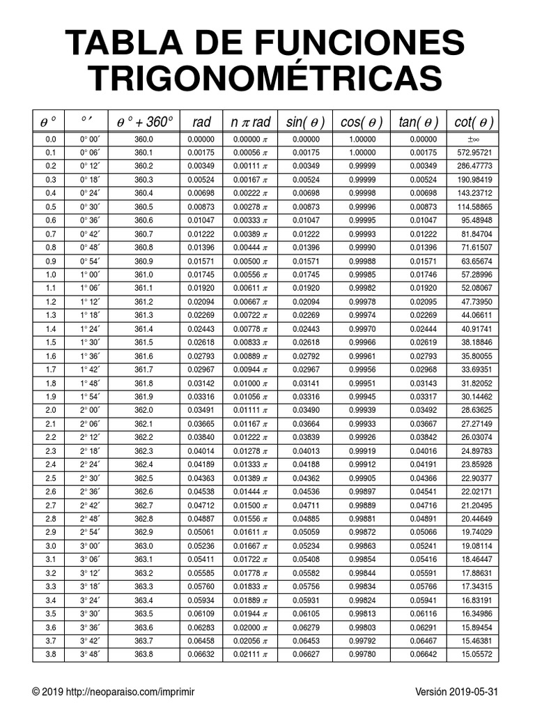 Tabla Funciones Trigonometricas | PDF