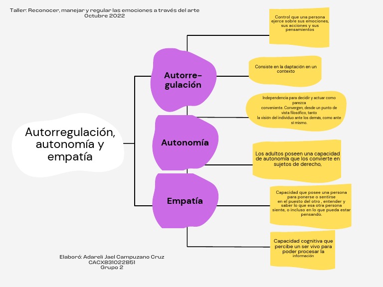 Autorregulación, Autonomía y Empatía | PDF | Empatía | Las emociones