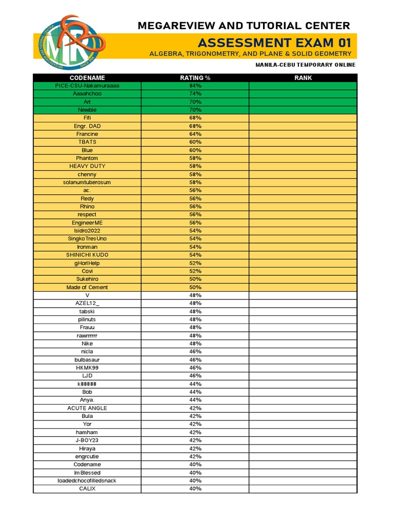 (MNL-CEB Temp. Online) Assessment Exam 01 Result N2022 | PDF