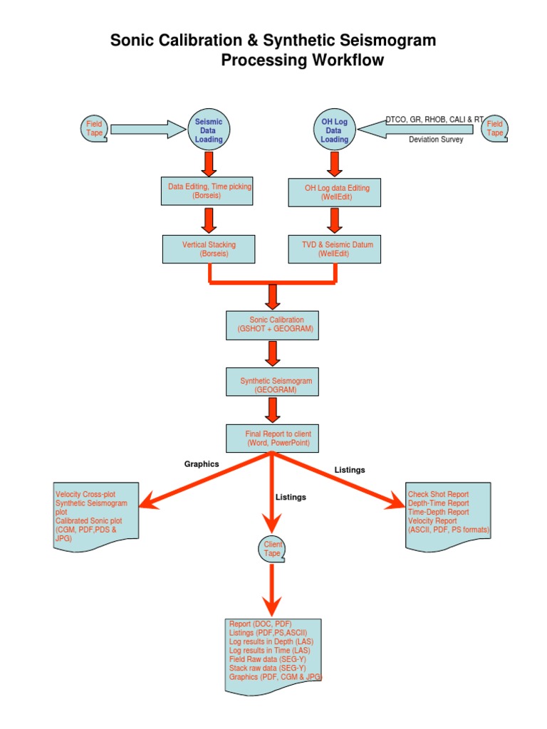 DS Geophysics Team Synthetic Seismogram WorkFlow v1 0 4527794 01 | PDF | Computing | Applied And ...
