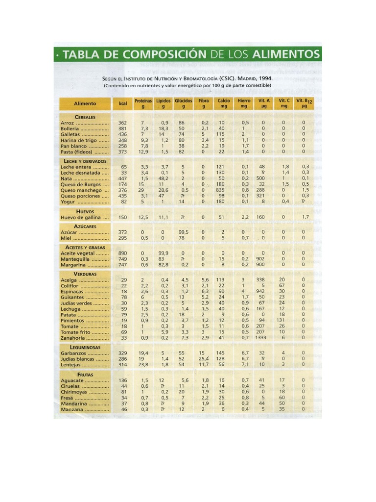 Tabla de Composición de Los Alimentos | PDF