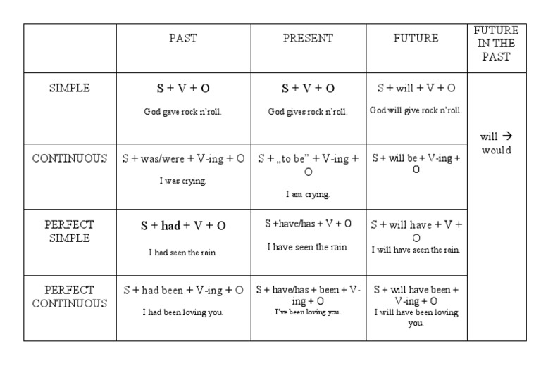 Czasy Angielskie (Tabela) | PDF