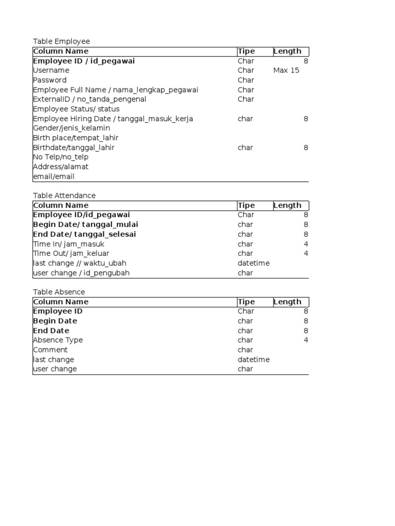 Data Dictionary Absency | PDF | Computers