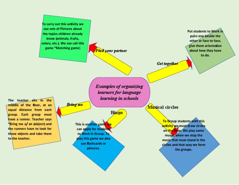 2021-Mind map (examples of organizing learners for language learning in ...