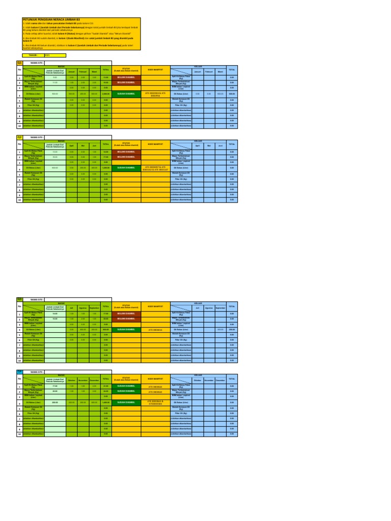 Neraca Limbah B3 2021 | PDF