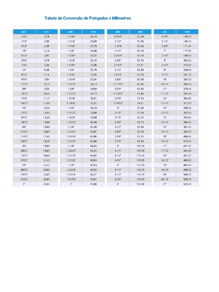 Tabela de Conversão de Polegadas e Milímetros | PDF