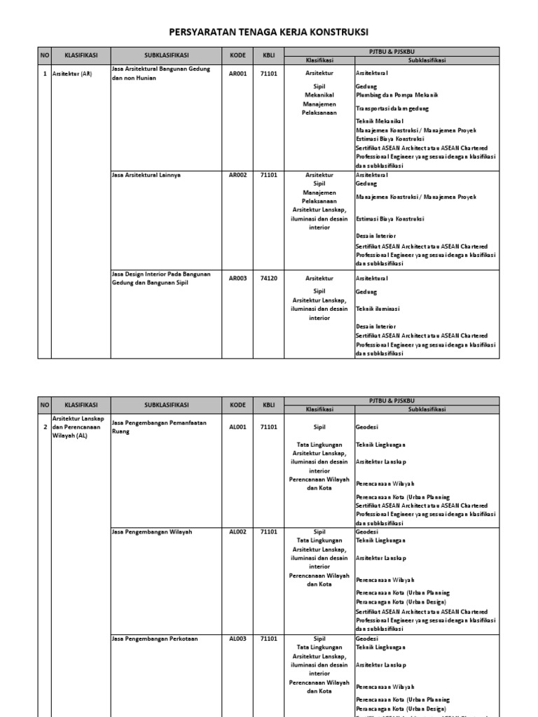 Daftar Klasifikasi Subklasifikasi Dan Kebutuhan SKK | PDF