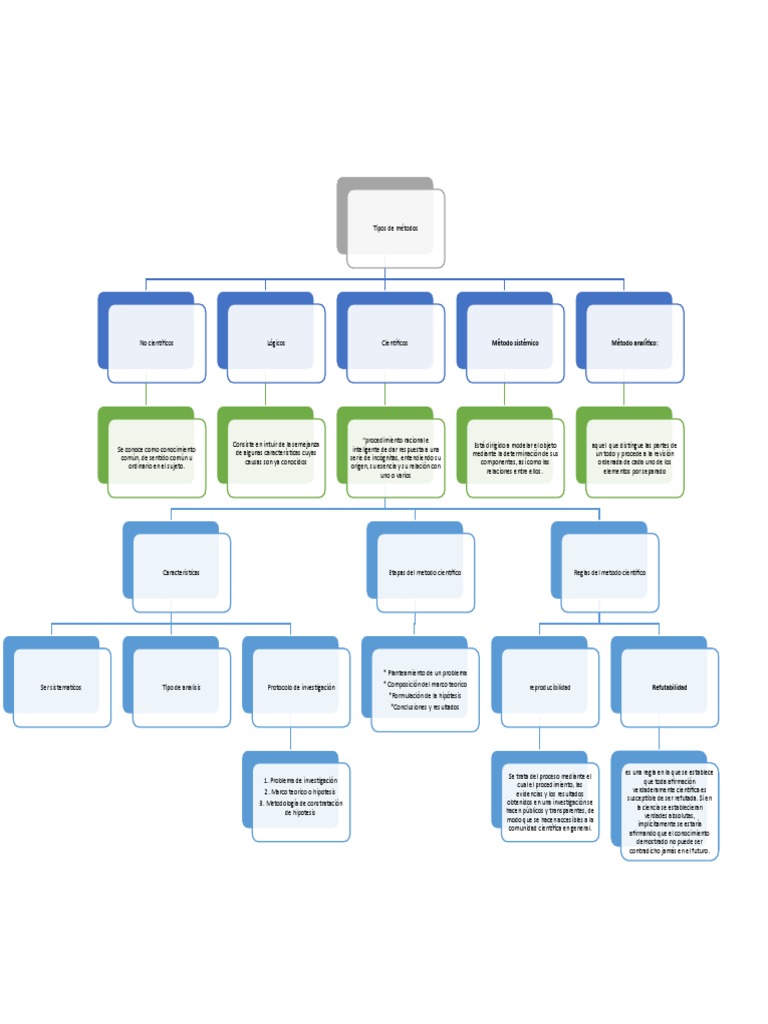 Mapa Conceptual | PDF | Método científico | Teoría