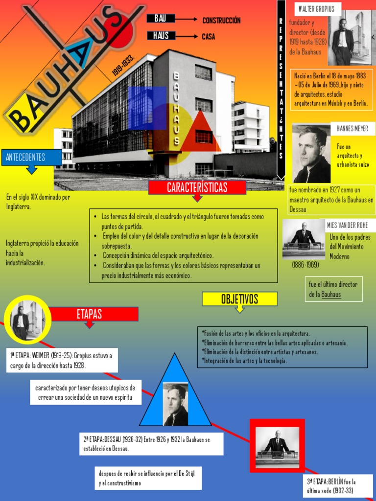 Infografía De Bauhas Expresionismo Alemán Neoplasticismo Holandez