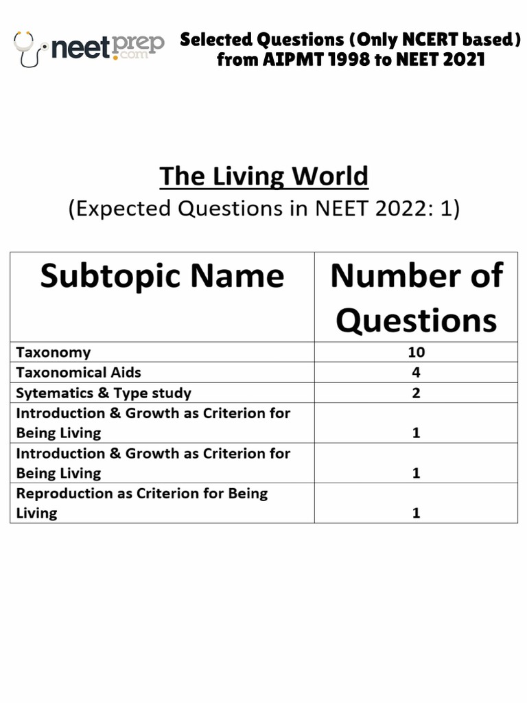 1998 To 2021 PYQs NCERT Based All 96 Chapters & Analysis | PDF