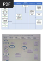 Flujograma de Una Importación | PDF | aduana | Comercio
