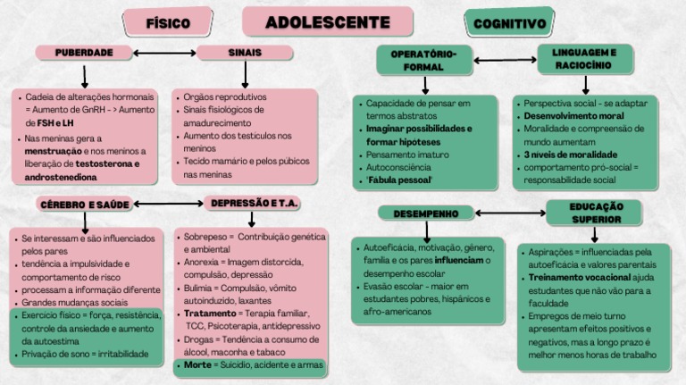 Mapa Mental Adolescente | PDF