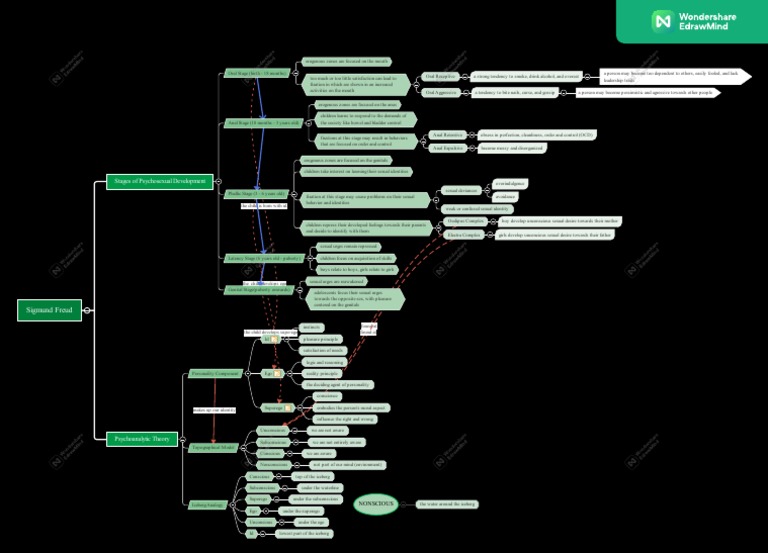 Sigmund Freud Psychoanalytic Theory-Mindmap | PDF | Id | Unconscious Mind