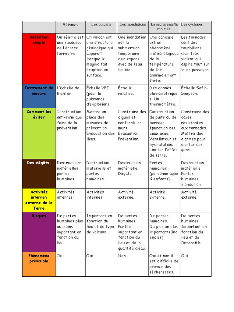 SVT Tableau 1 | PDF | Volcan | Inondation