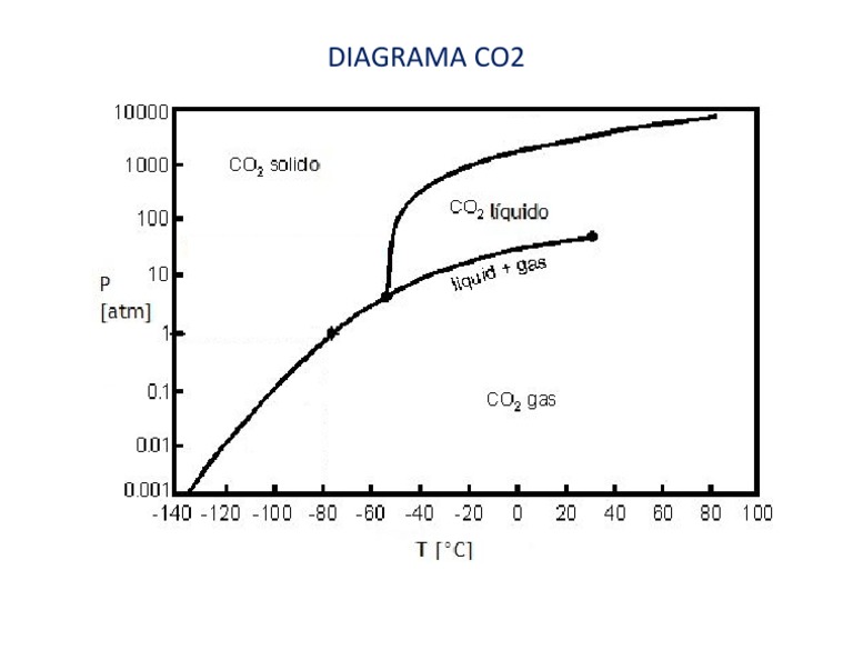 Diagrama De Fases Del Co2