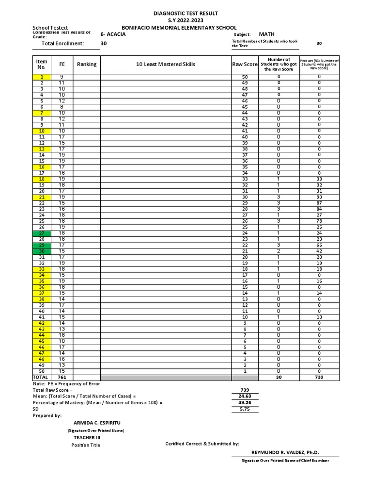 Item Analysis Grade 6 S.Y 2022 2023 2 | PDF