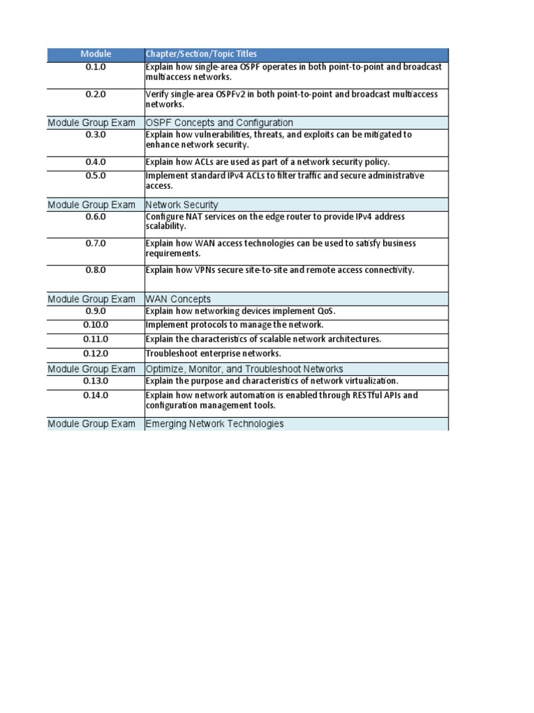 ENSA v7 Module & Final Exam Design Documents | PDF | Computer Network | Virtual Private Network