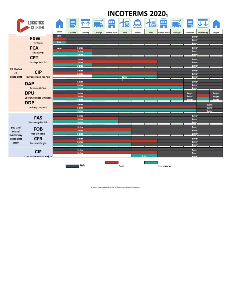 Understanding INCOTERMS 2020 Explained | PDF