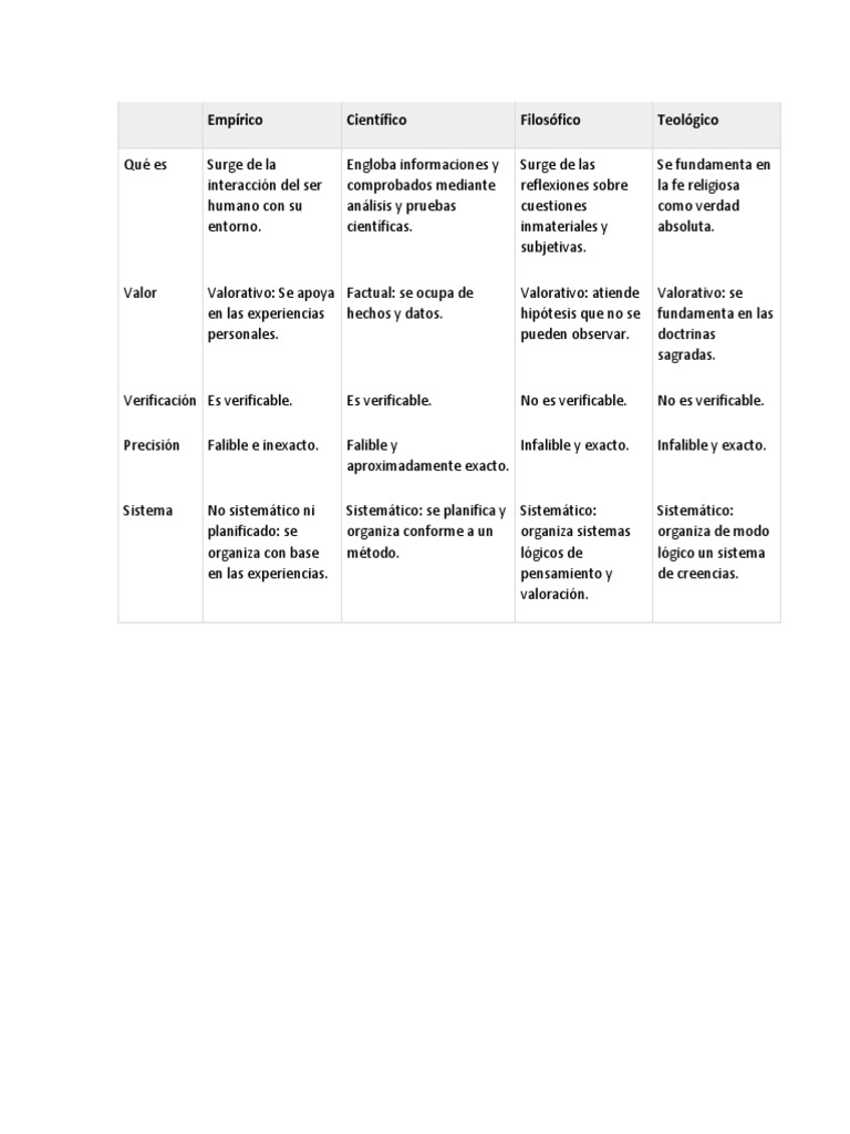 Tipos de Conocimento | PDF