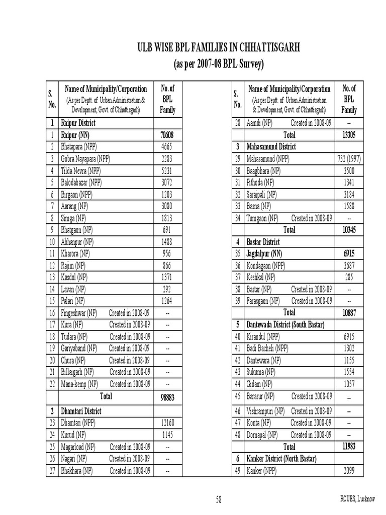 42 - Ulb Wise BPL Families in Chhattisgarh - As Per 2007-08 B | PDF