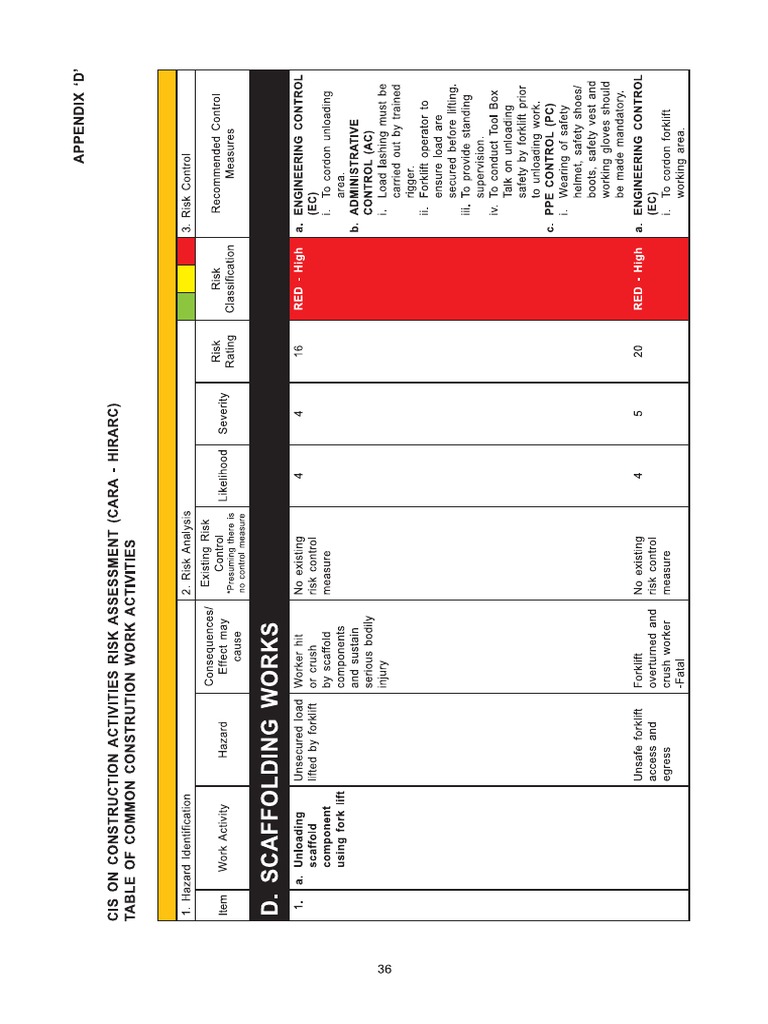 Hirarc Scaffolding | PDF