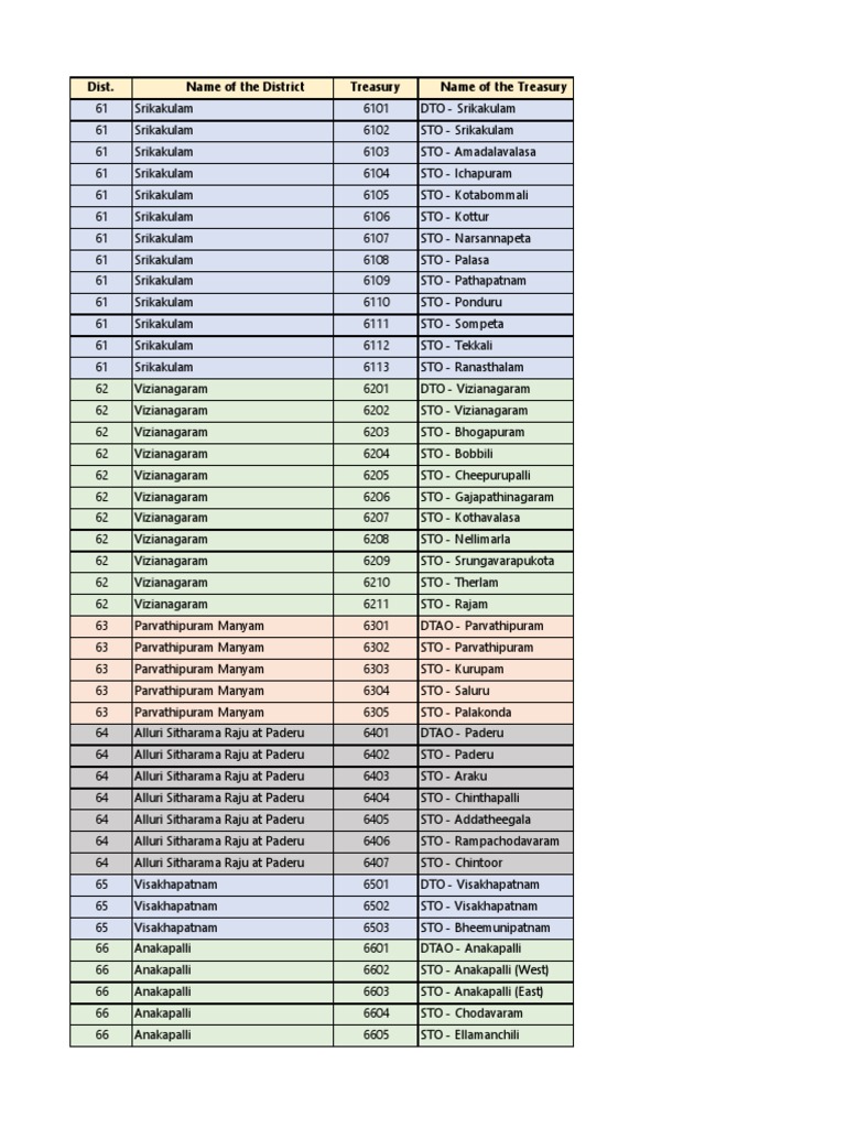 Telangana Treasury Code List | PDF