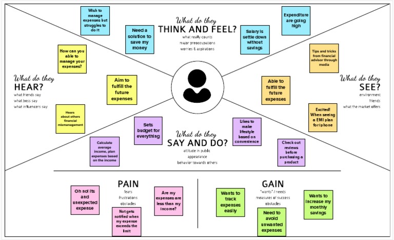 IBM-Empathy map-Personal Expense Tracker | PDF