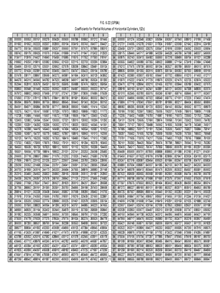 FIG 6-22 GPSA Coefficients For Partial Volumes of Horizontal Cylinders ...