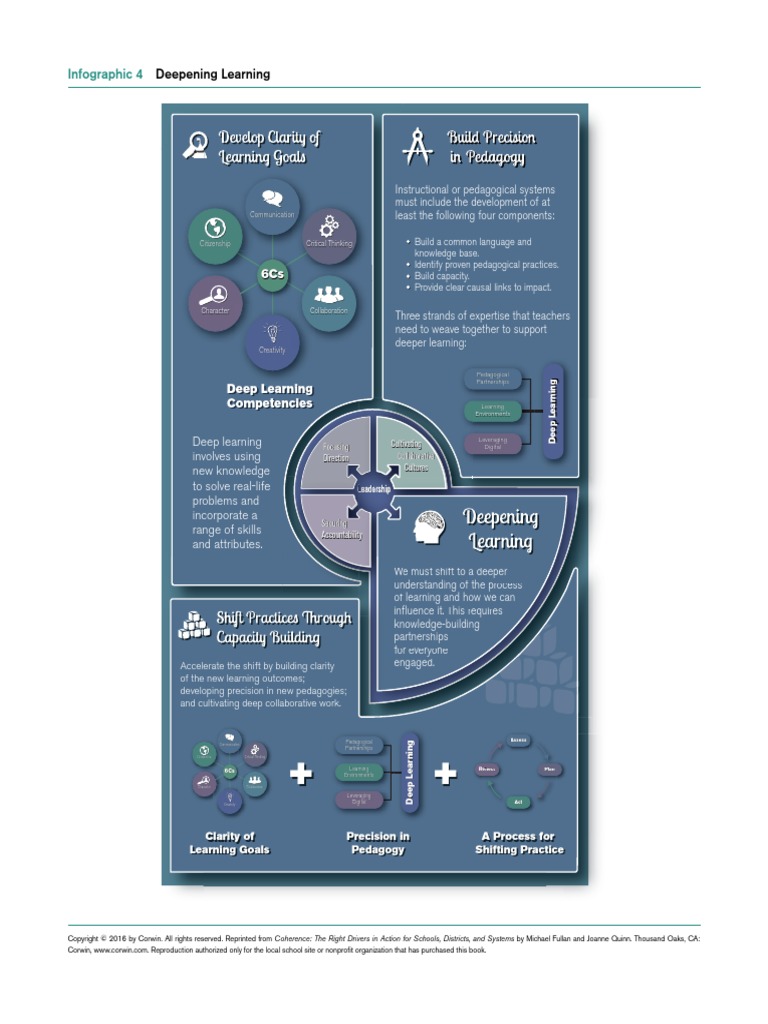 Fullan Coherence Infographic 4 | PDF
