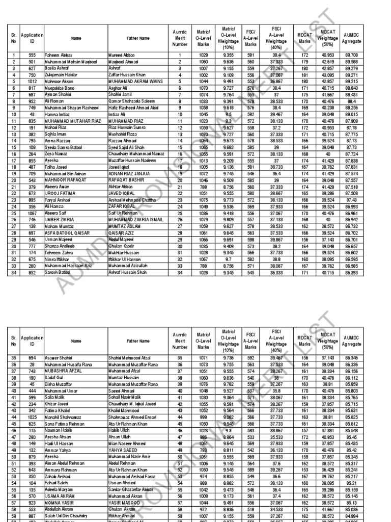 Provisional Merit List | PDF | Banu Hashim