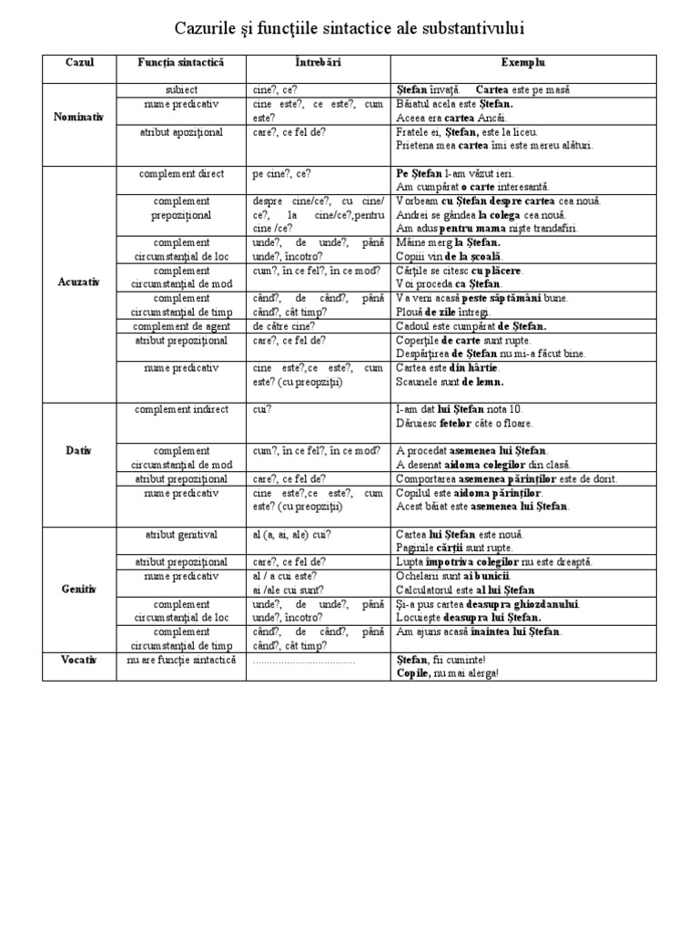 Cazurile Si Functiile Sintactice Ale Sub | PDF