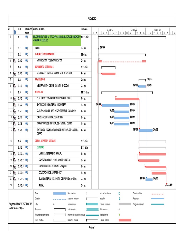 Diagrama Gantt | PDF