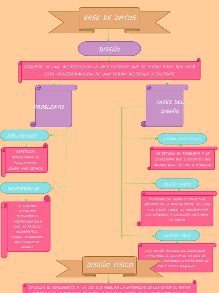 Diseño Fisico de Base de Datos | PDF
