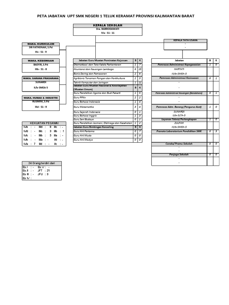 Peta Jabatan 2 | PDF