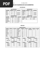 Tabla Periódica: Metales y Valencias | PDF | Elementos químicos | Átomos