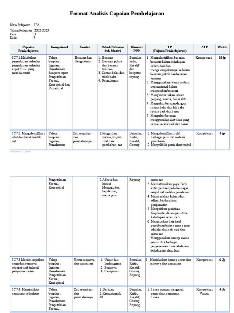 Analisis Capaian Pembelajaran (ACP) IPA Kelas 7 | PDF