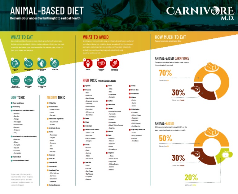 CarnivoreMD Diet | PDF | Foods | Pickling