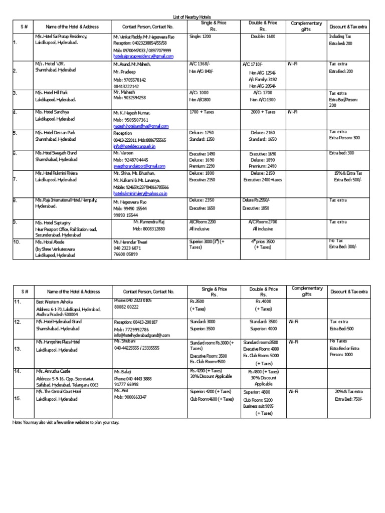 Hotels List Sibm | PDF