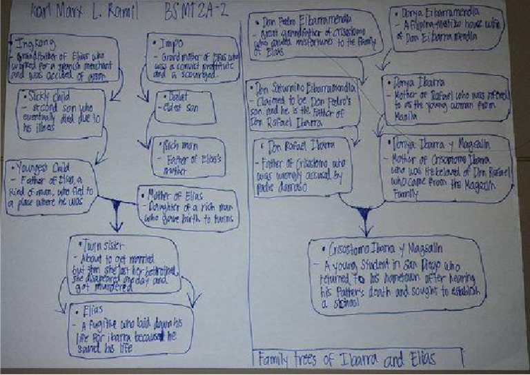 M4 - While Task - Family Tree of Ibarra and Elias | PDF
