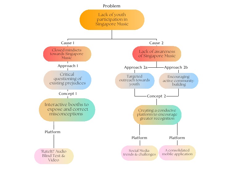 Gradient Structure Organization Chart Graph Dragged Pdf