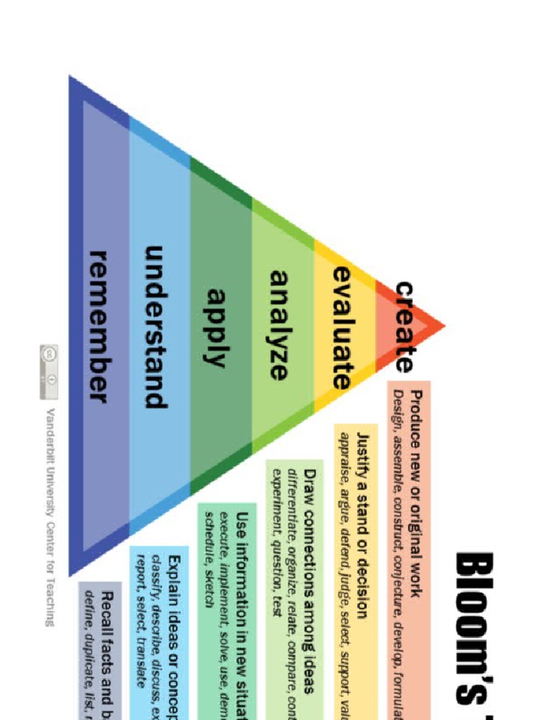 Blooms Taxonomy | PDF