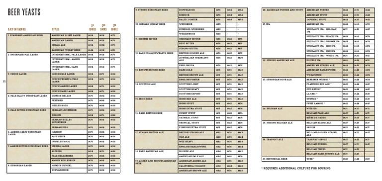 Beer Yeast Chart | PDF