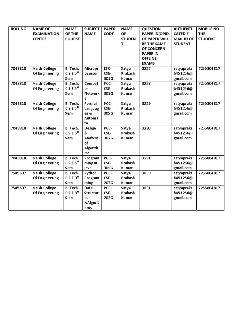 Student Examination Record: Satya Prakash Kumar's Subjects, Papers, and ...