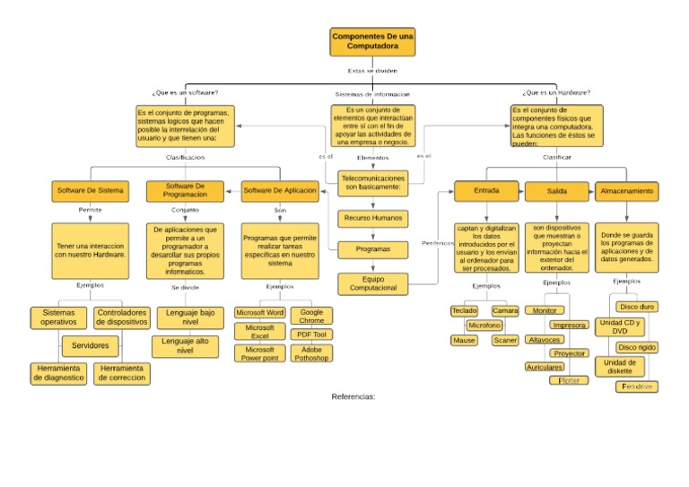 Mapa Conceptual de Hardware | PDF
