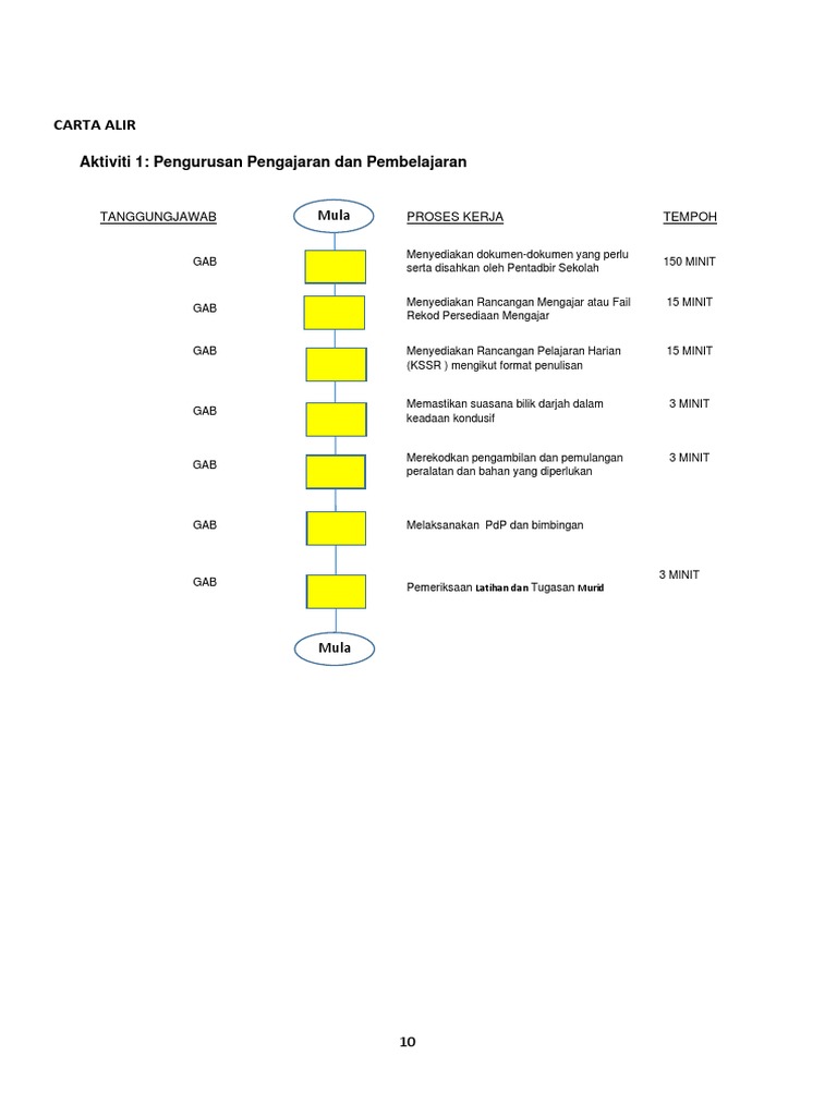 Carta Alir PDP | PDF