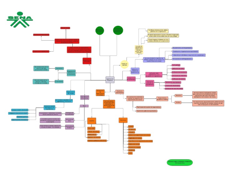 Mapa Mental Sobre Ingenieria de Requisitos | PDF