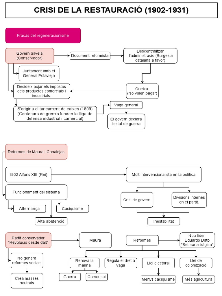 Esquema Restauració 2a Part | PDF