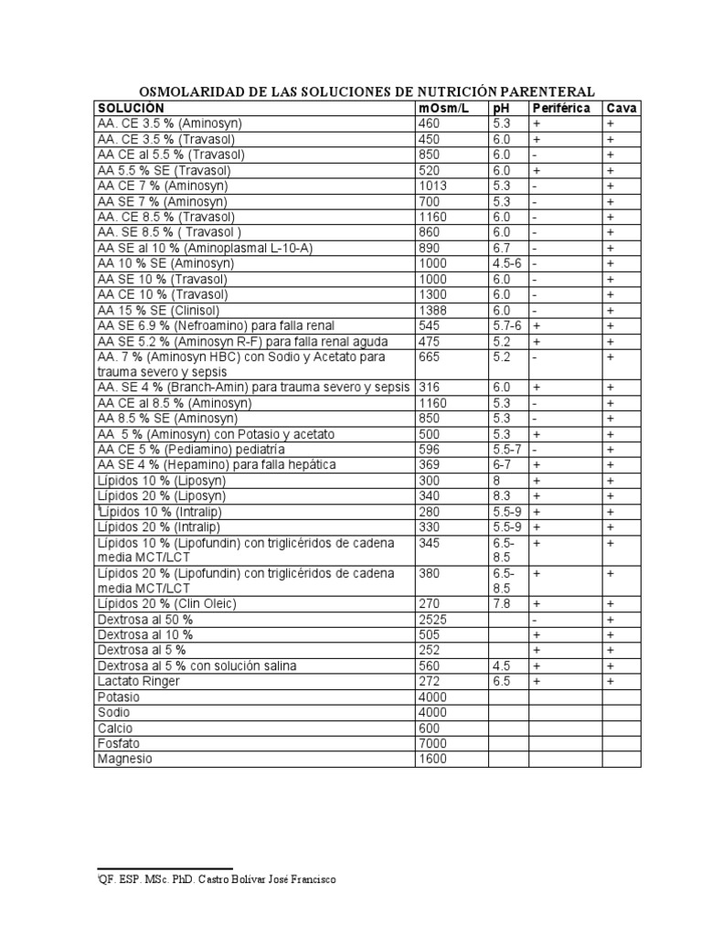 Tabla de Osmolaridad de Las Soluciones NP | PDF