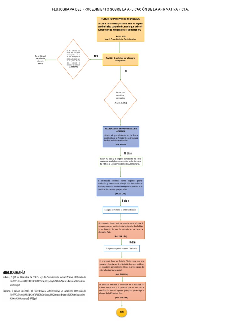 Flujograma Del Procedimiento de Afirmativa Ficta | PDF | Justicia | Crimen y violencia